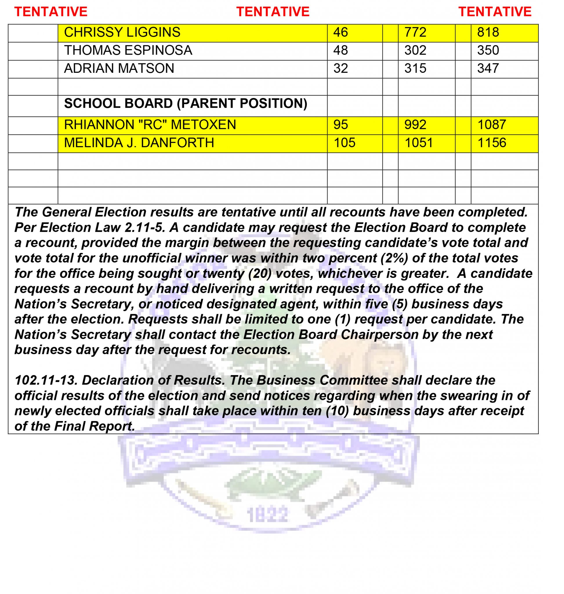 Oneida Nation | Updated Tentative 2017 General Election Results